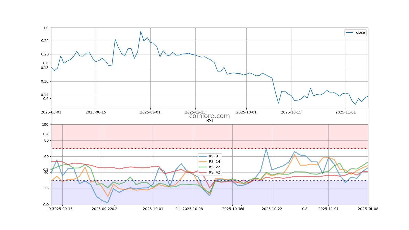 Polkastarter RSI indicator