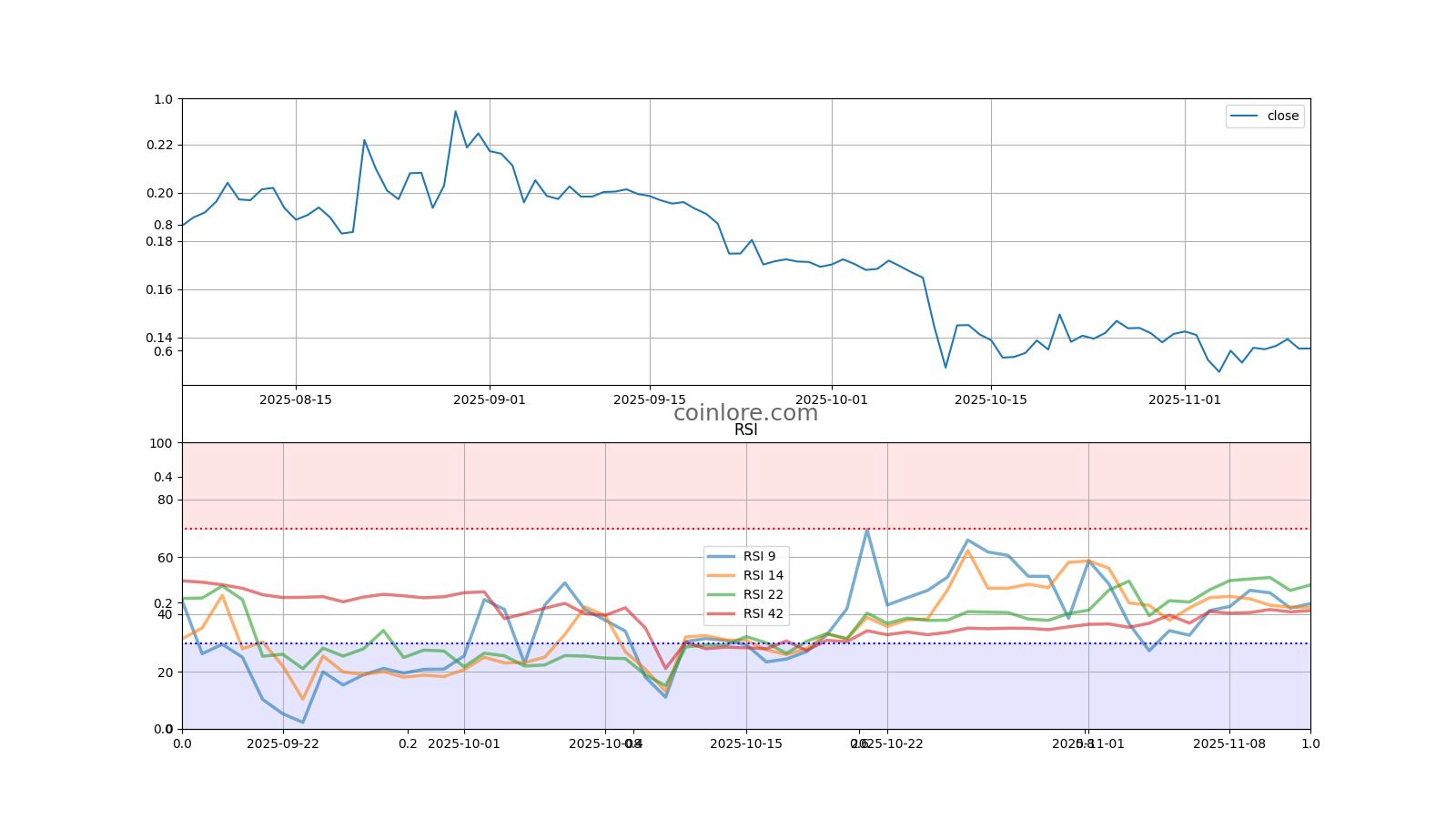 Polkastarter RSI indicator