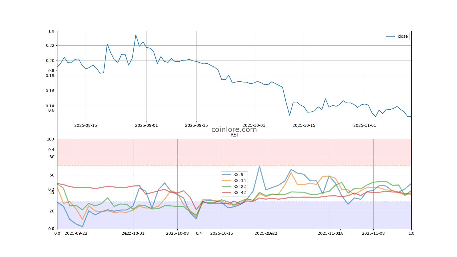 Polkastarter RSI indicator