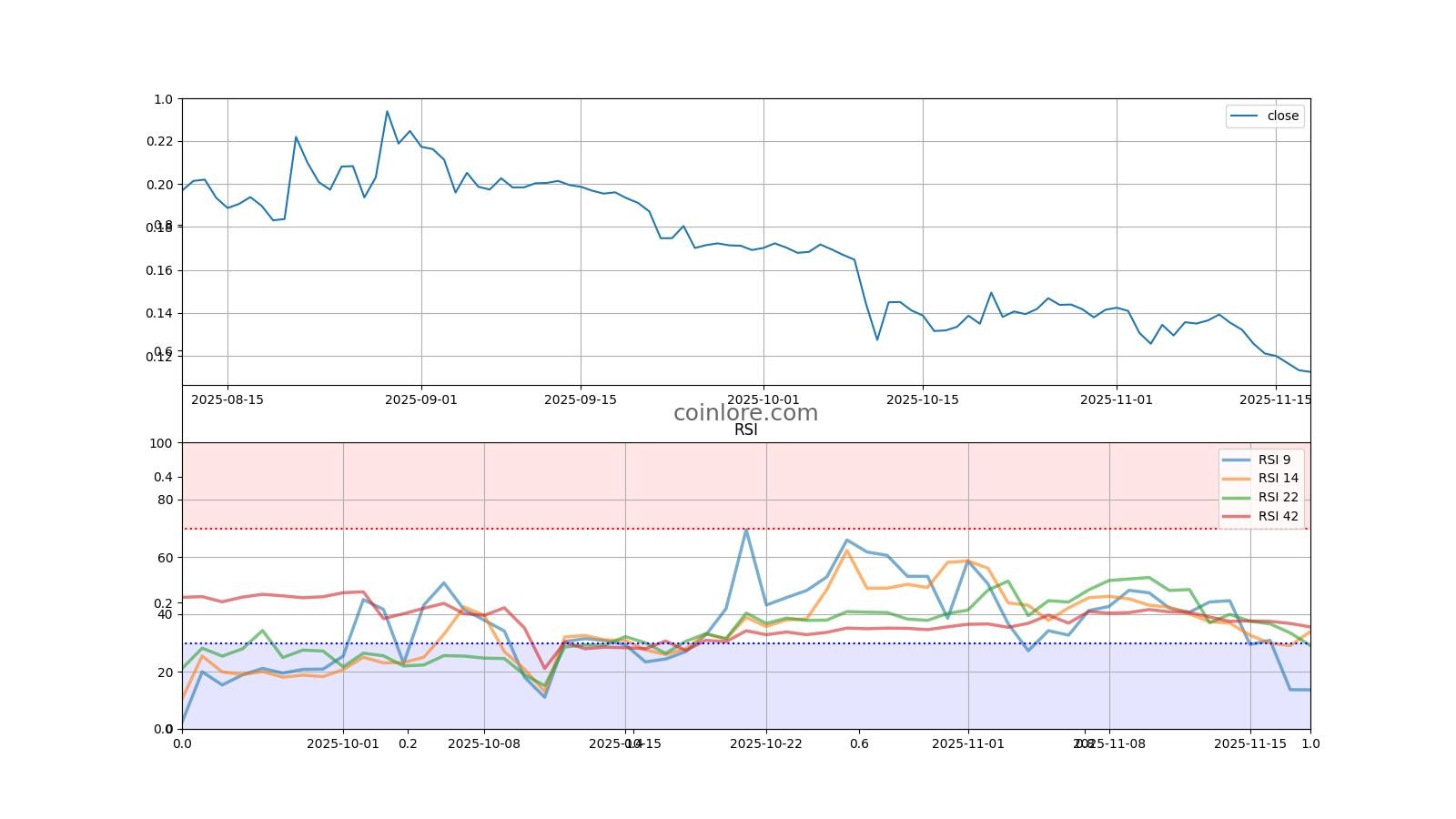 Polkastarter RSI indicator