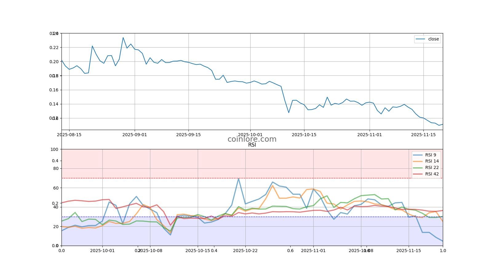 Polkastarter RSI indicator