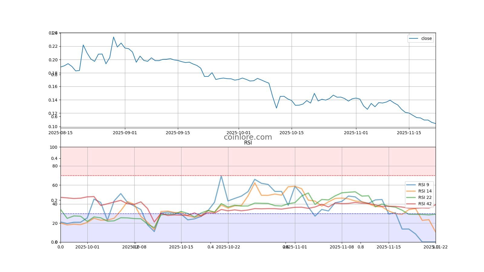 Polkastarter RSI indicator