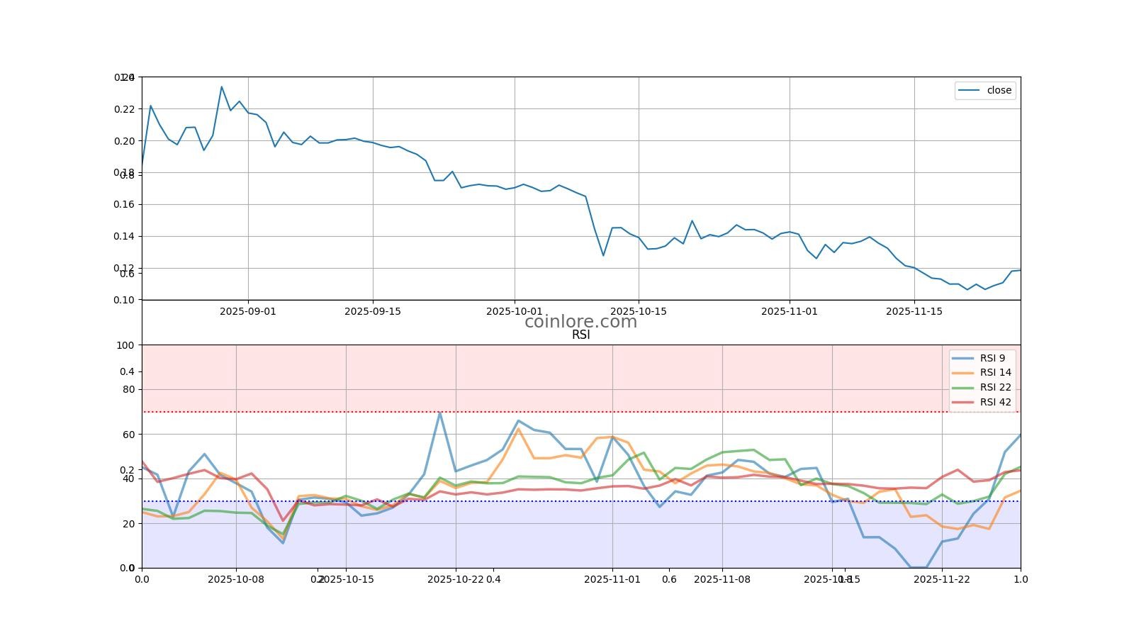 Polkastarter RSI indicator