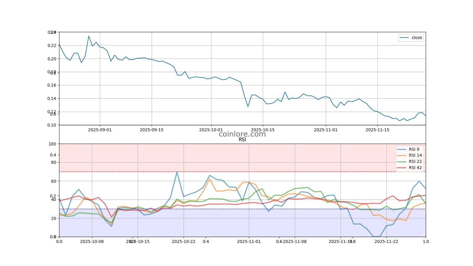 Polkastarter RSI indicator