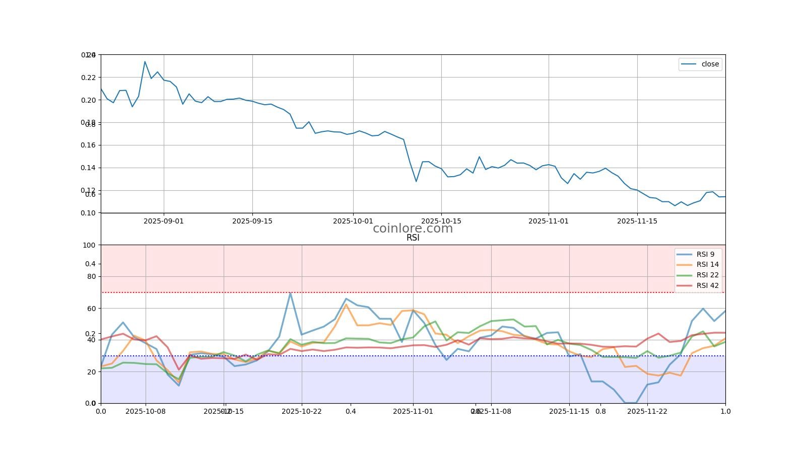 Polkastarter RSI indicator