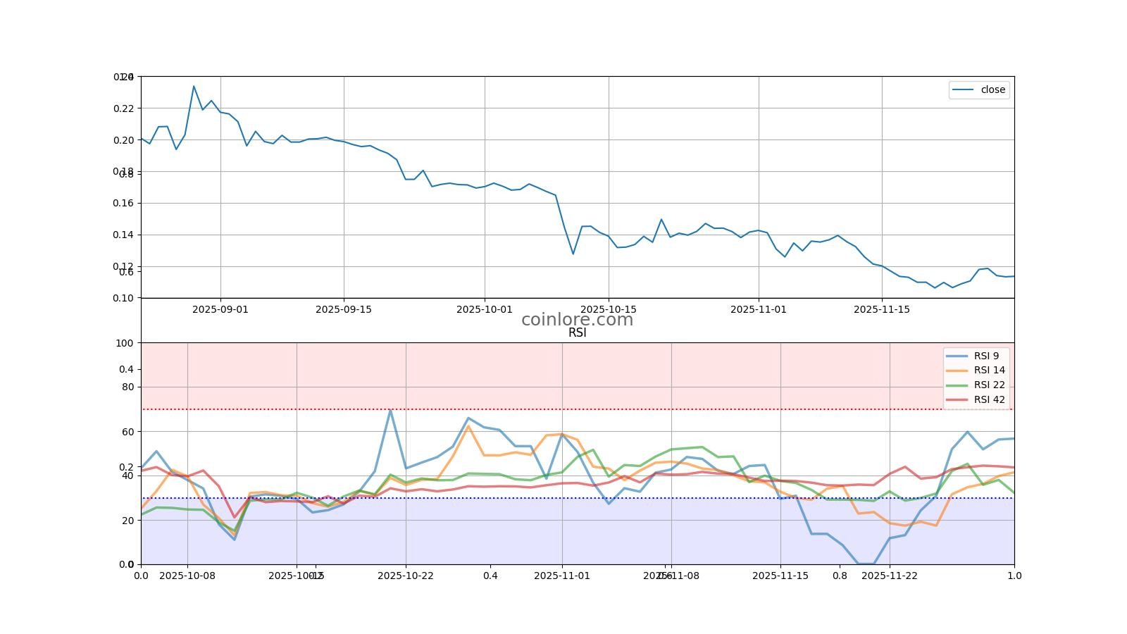 Polkastarter RSI indicator