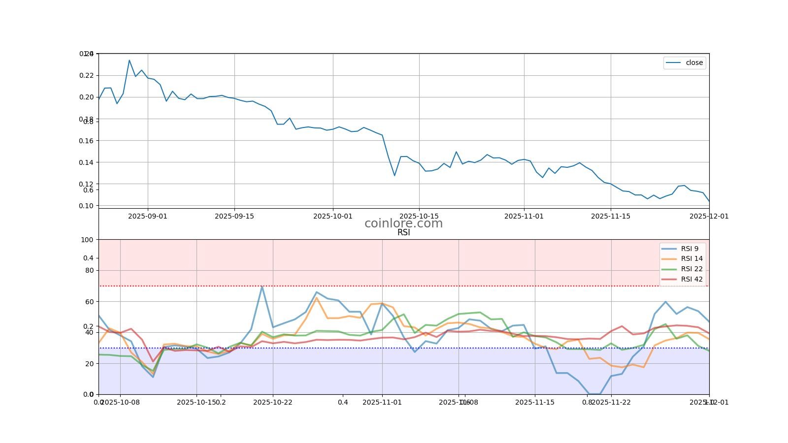 Polkastarter RSI indicator