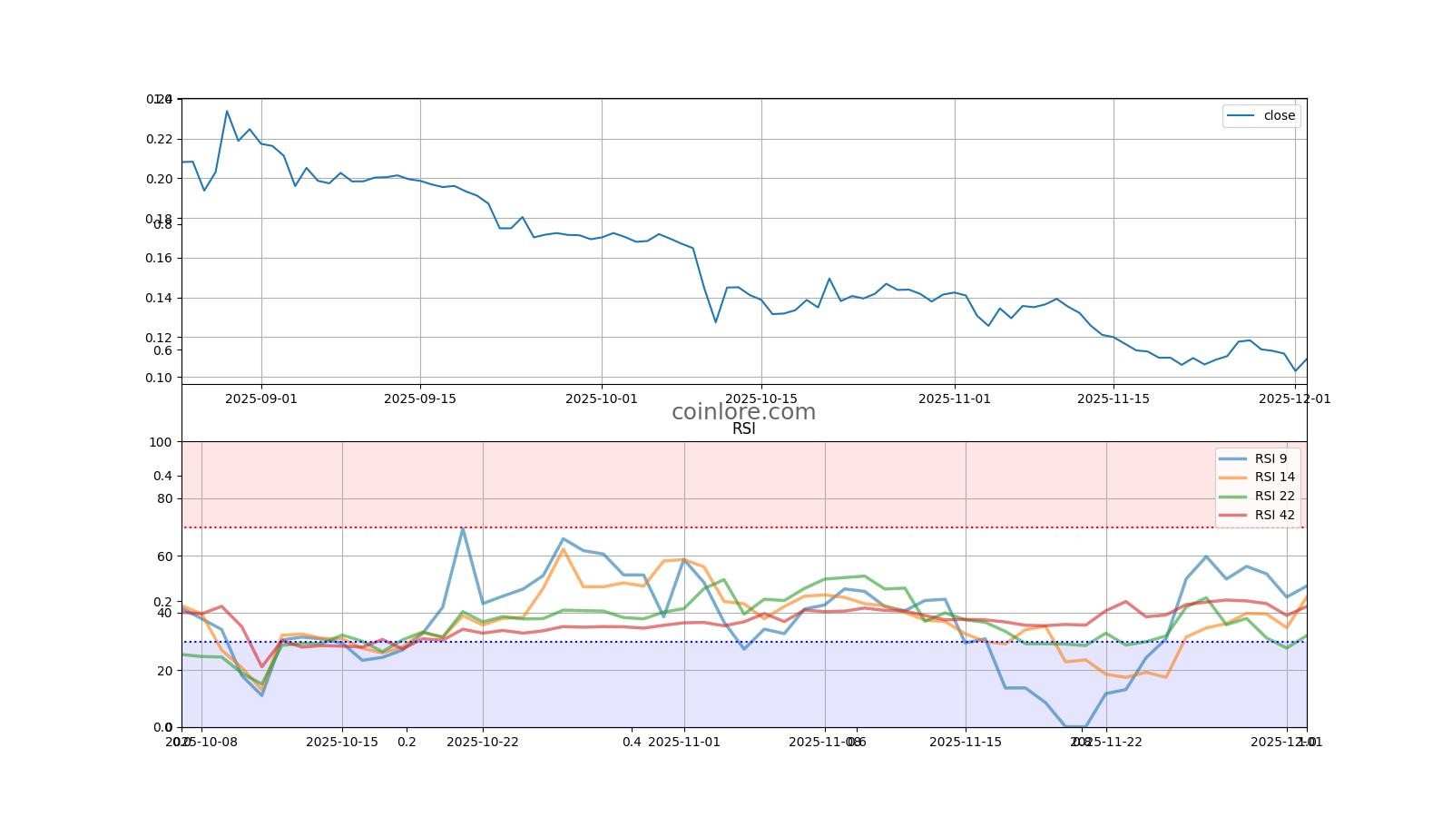 Polkastarter RSI indicator