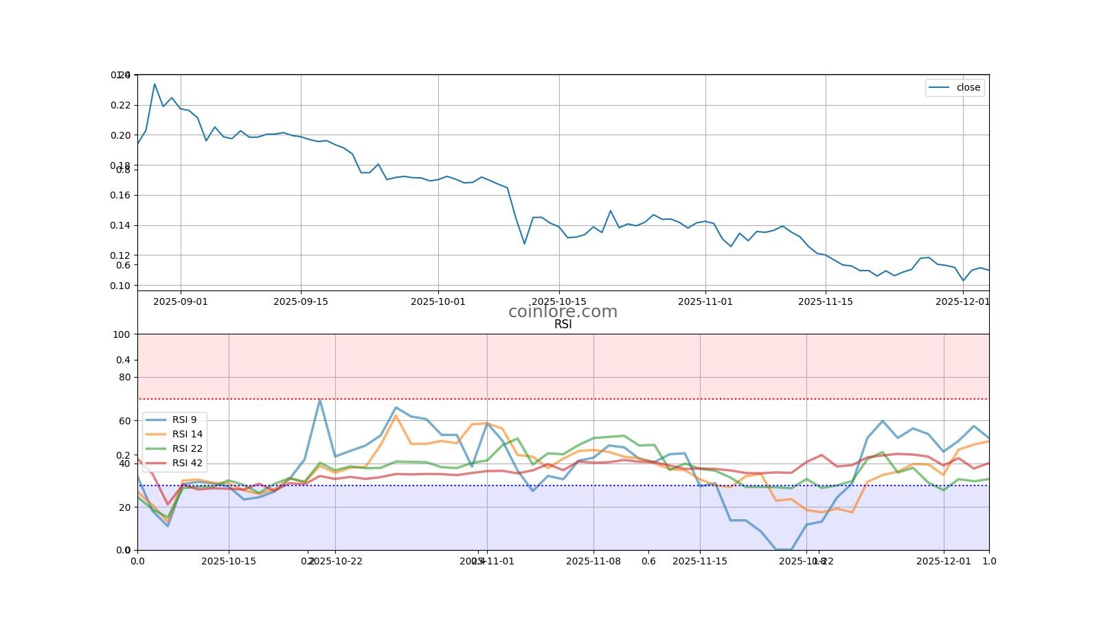 Polkastarter RSI indicator