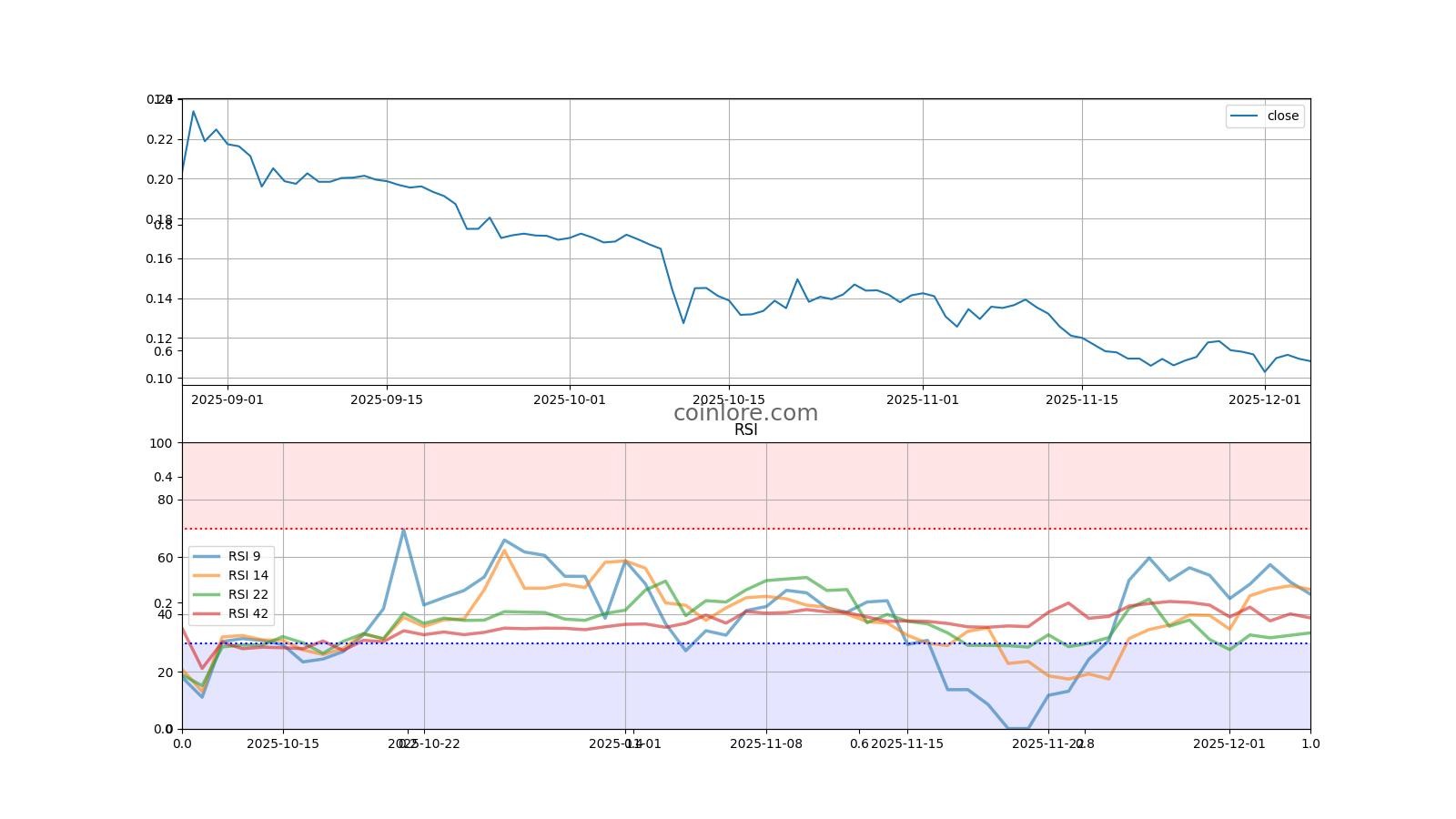 Polkastarter RSI indicator
