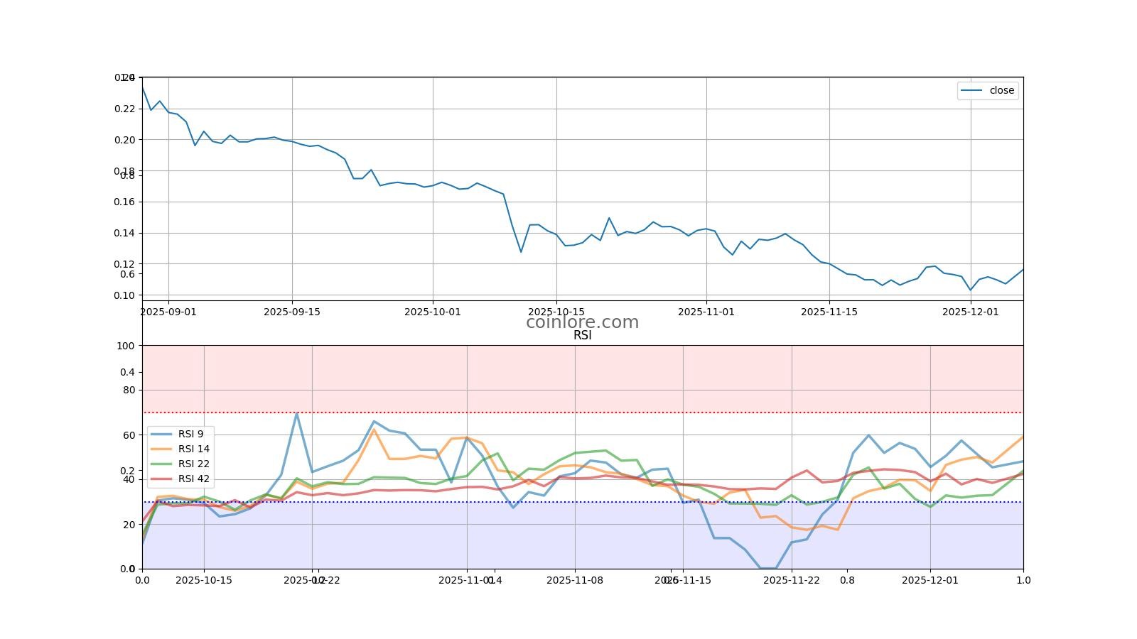 Polkastarter RSI indicator