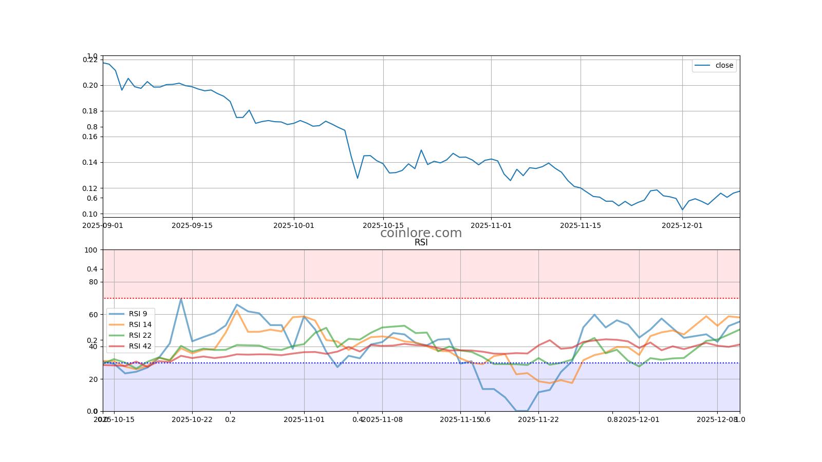 Polkastarter RSI indicator