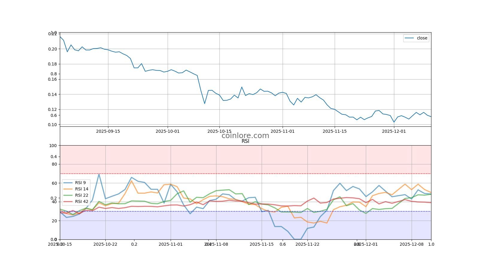 Polkastarter RSI indicator