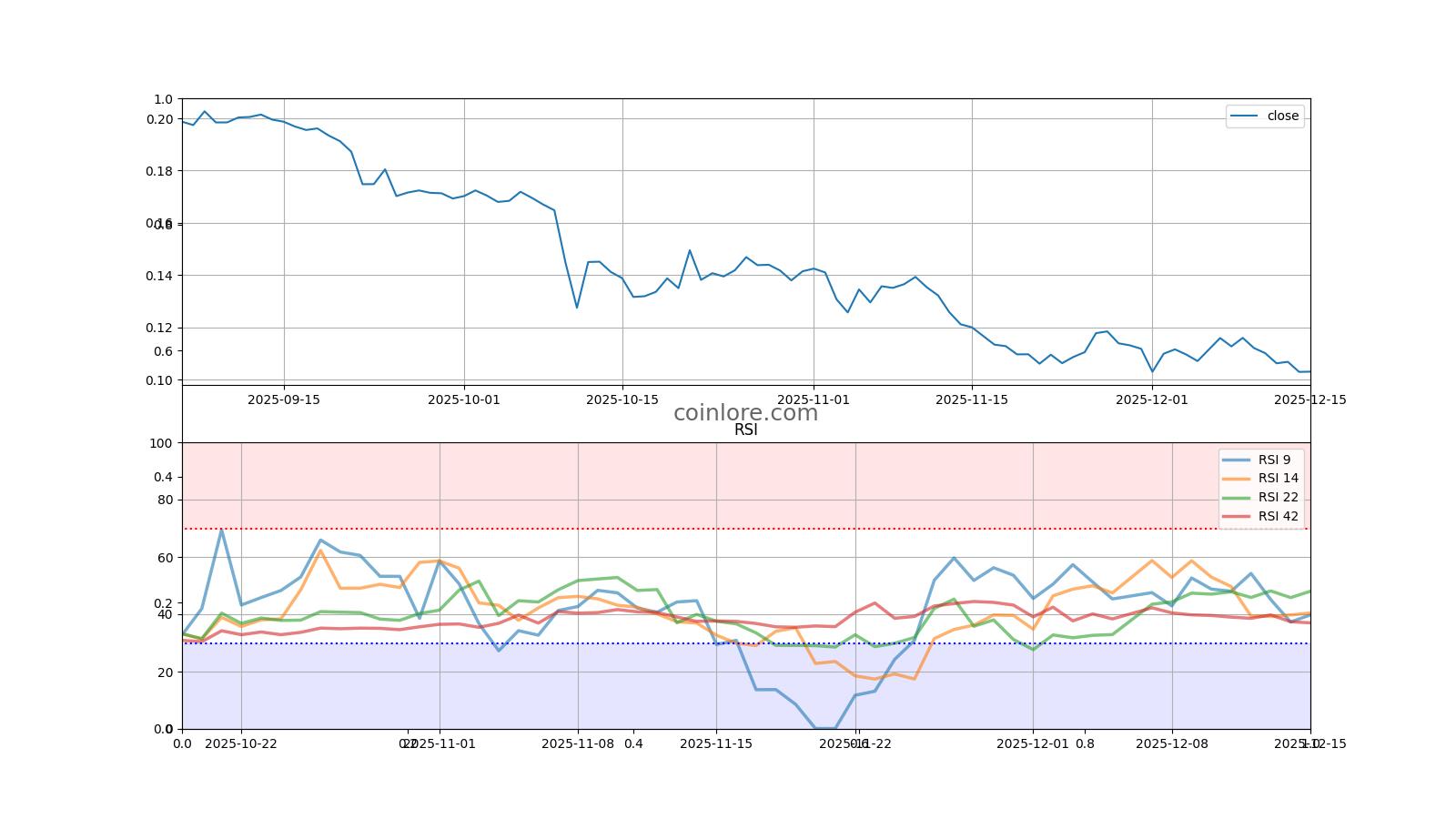 Polkastarter RSI indicator