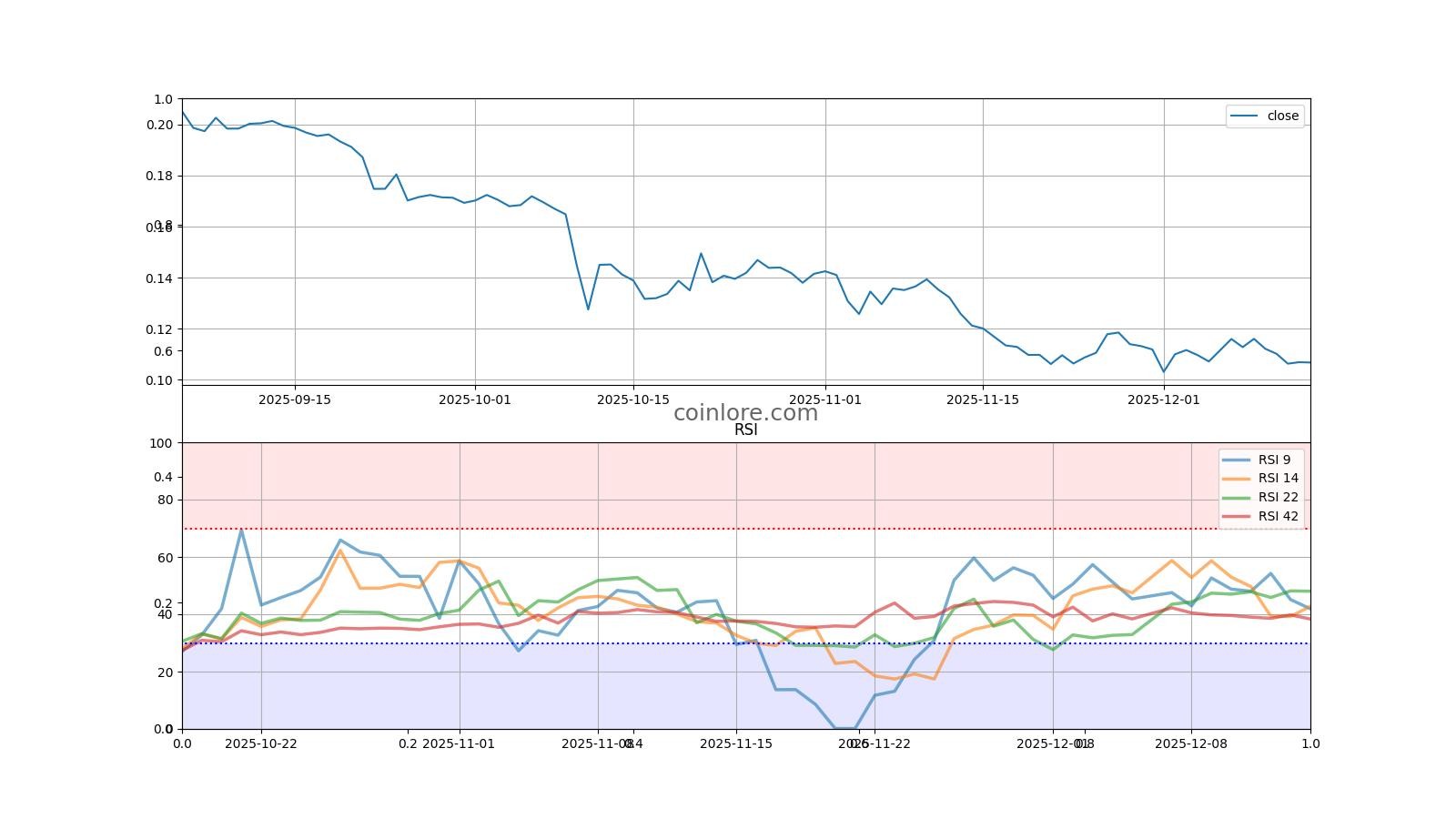 Polkastarter RSI indicator