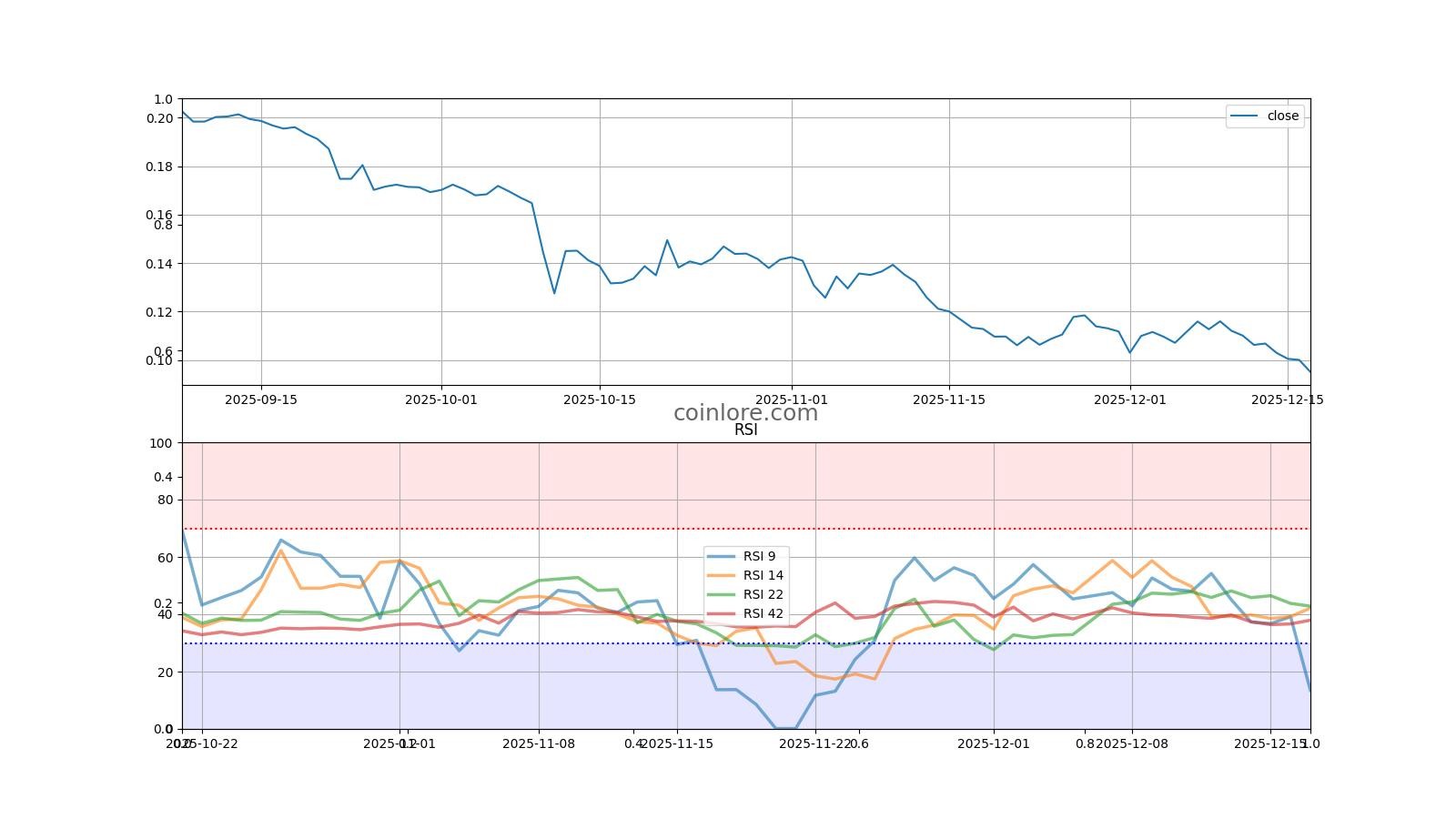 Polkastarter RSI indicator