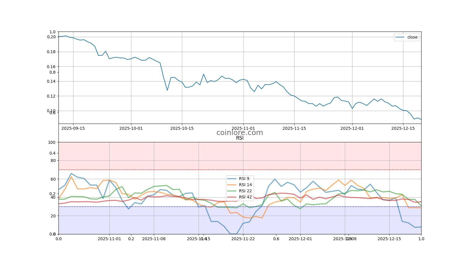 Polkastarter RSI indicator