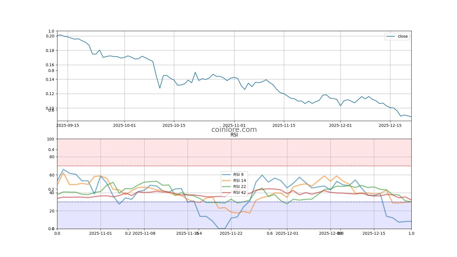 Polkastarter RSI indicator