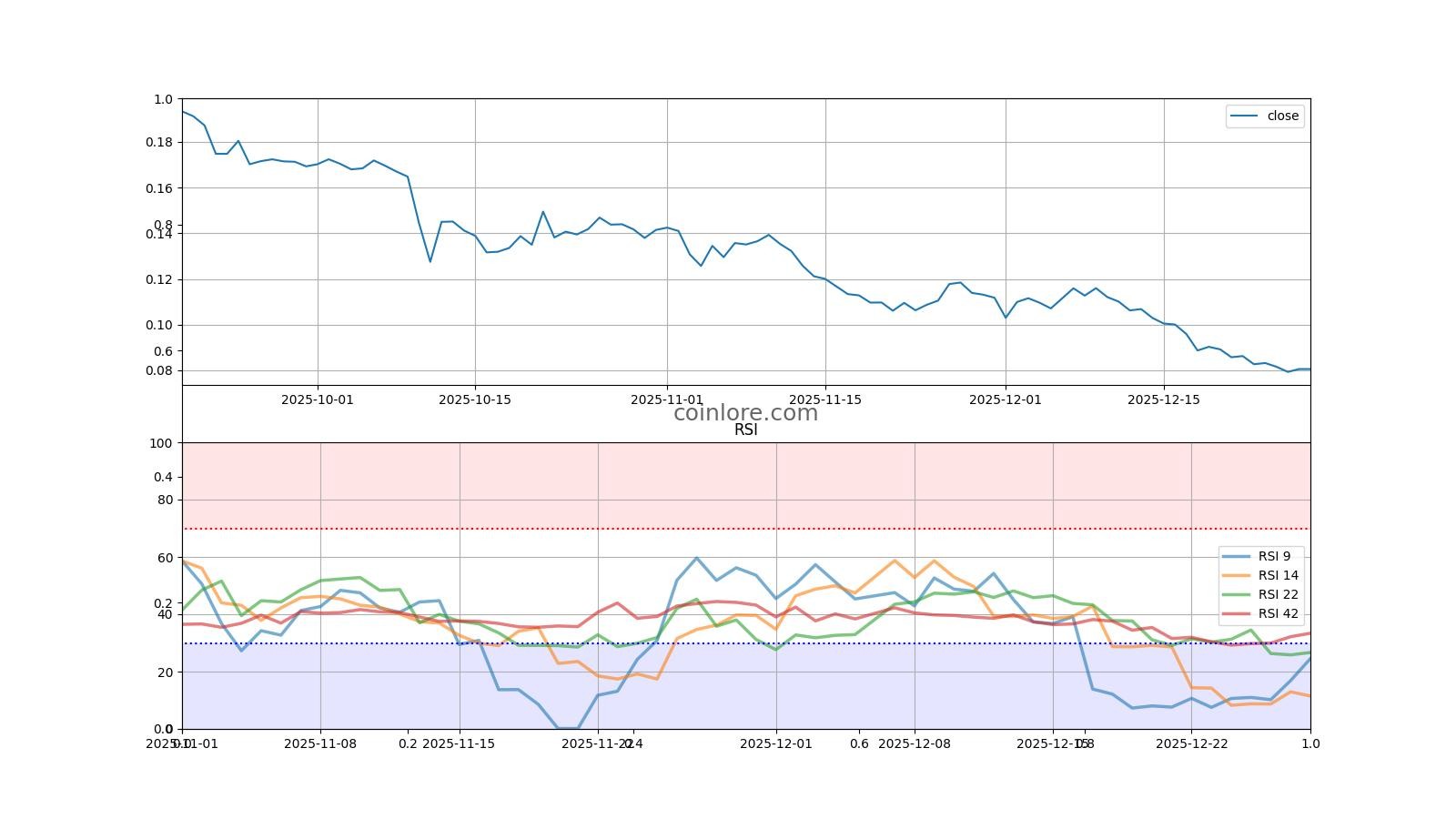 Polkastarter RSI indicator