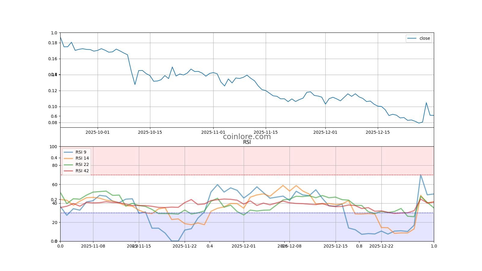 Polkastarter RSI indicator