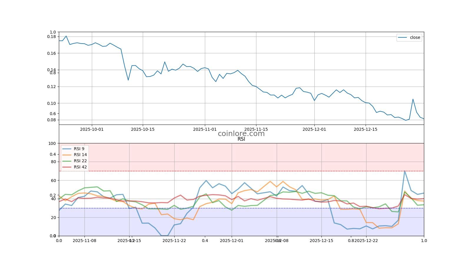 Polkastarter RSI indicator