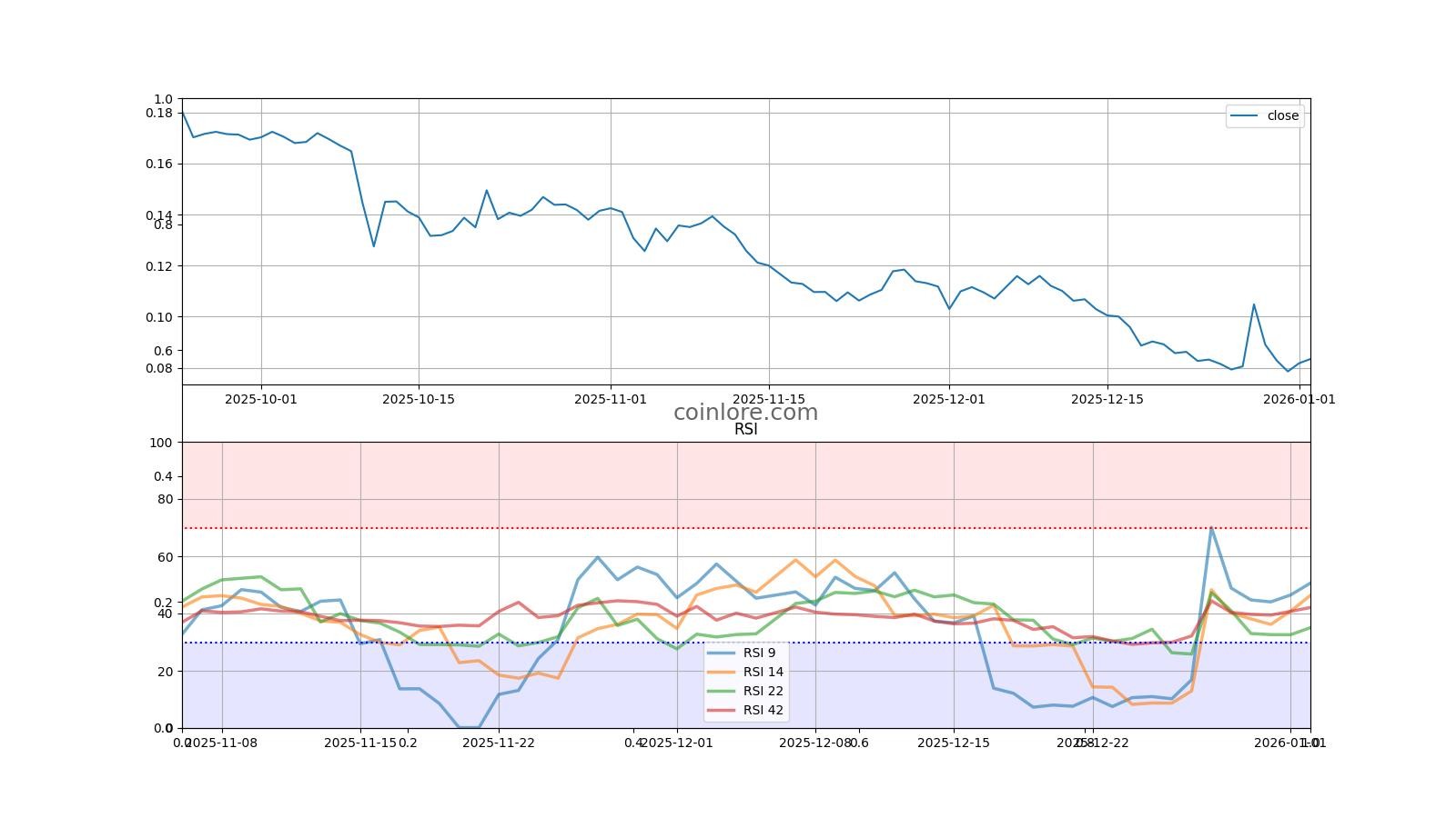 Polkastarter RSI indicator