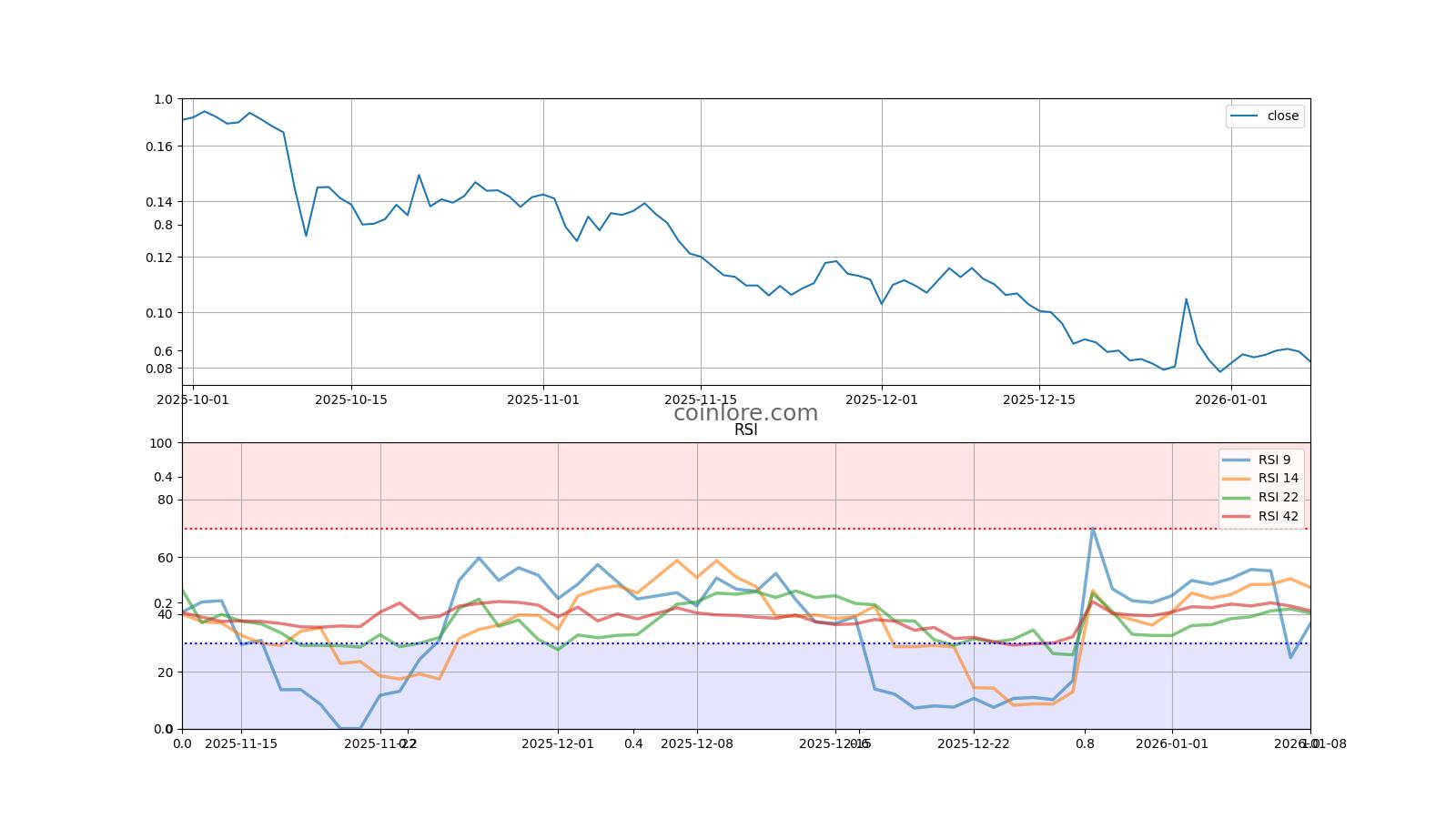 Polkastarter RSI indicator