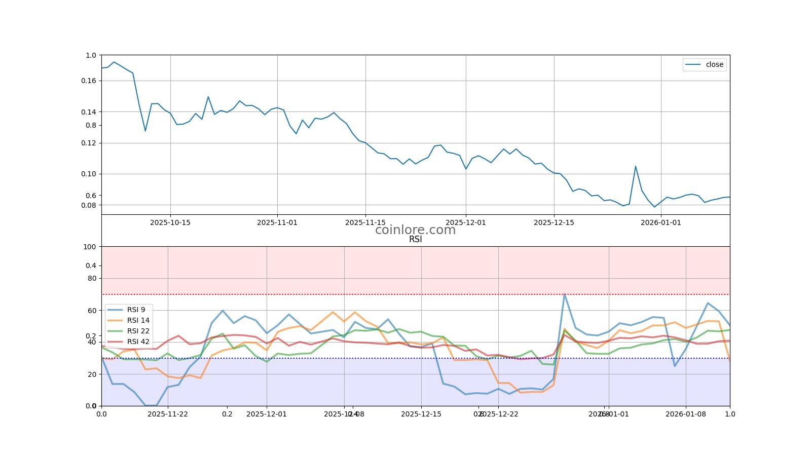 Polkastarter RSI indicator
