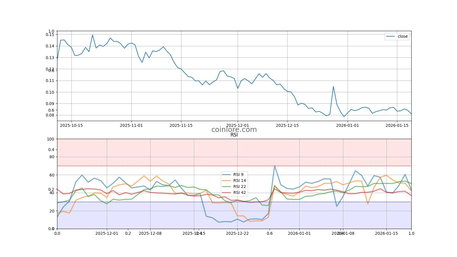 Polkastarter RSI indicator