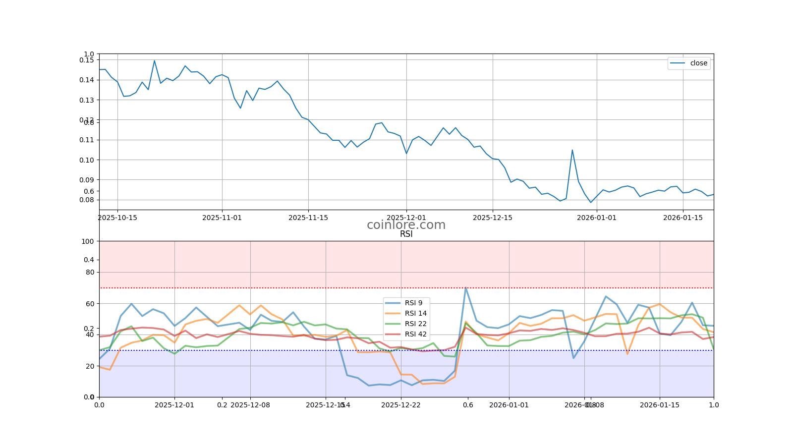 Polkastarter RSI indicator