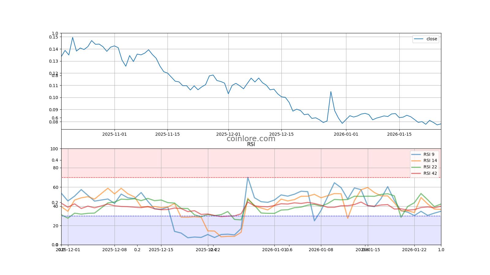 Polkastarter RSI indicator