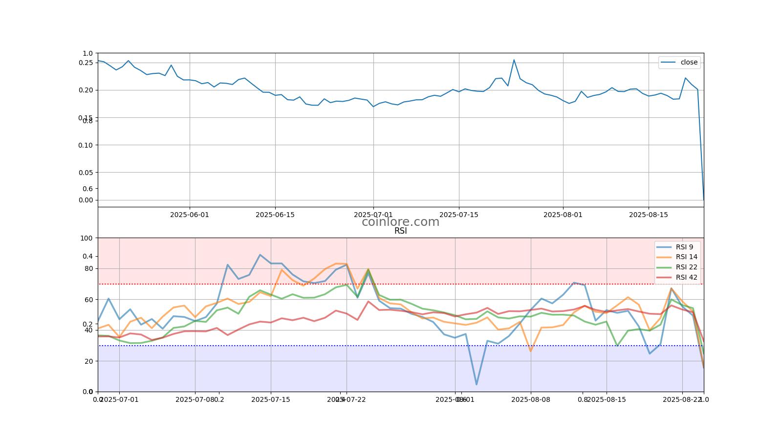 Polkastarter RSI indicator