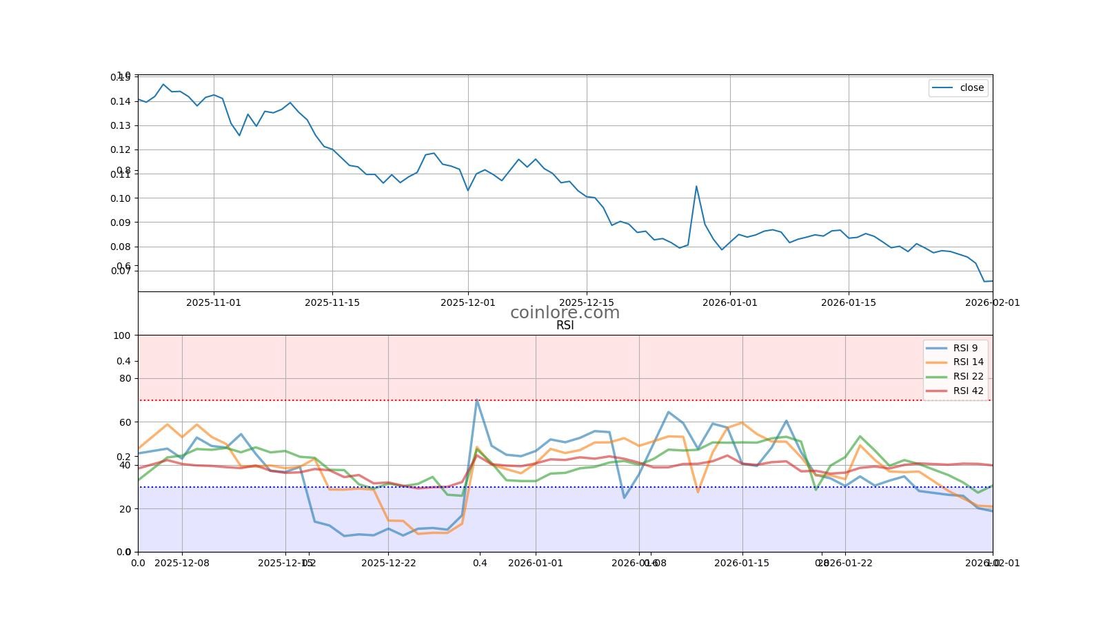 Polkastarter RSI indicator
