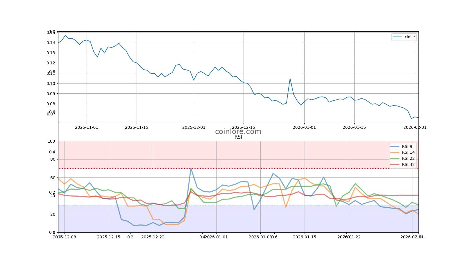 Polkastarter RSI indicator