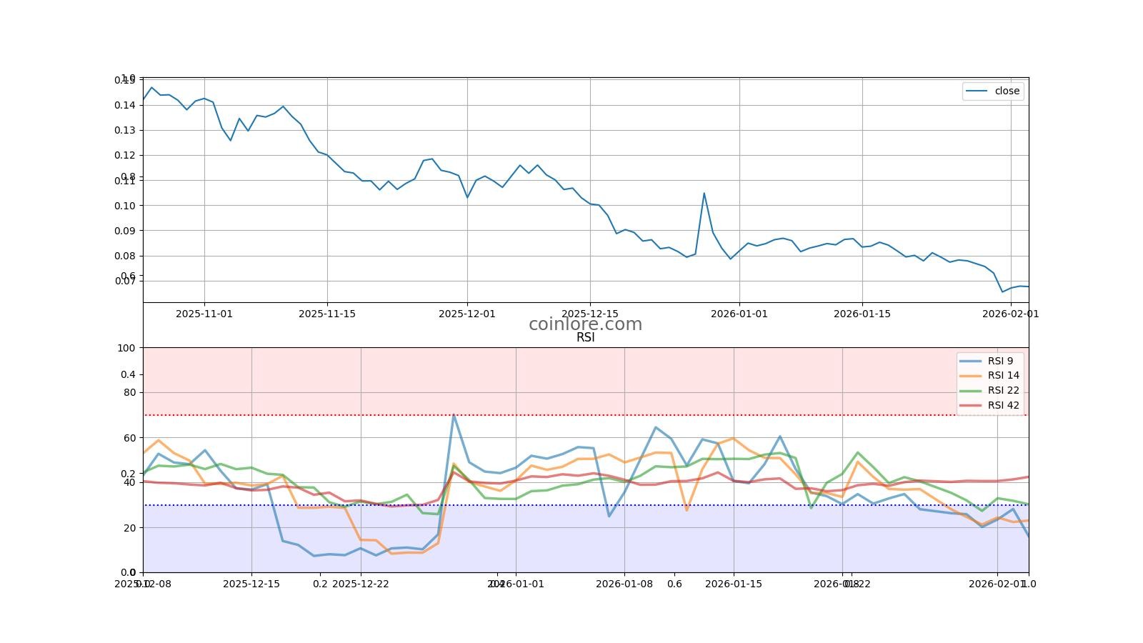 Polkastarter RSI indicator