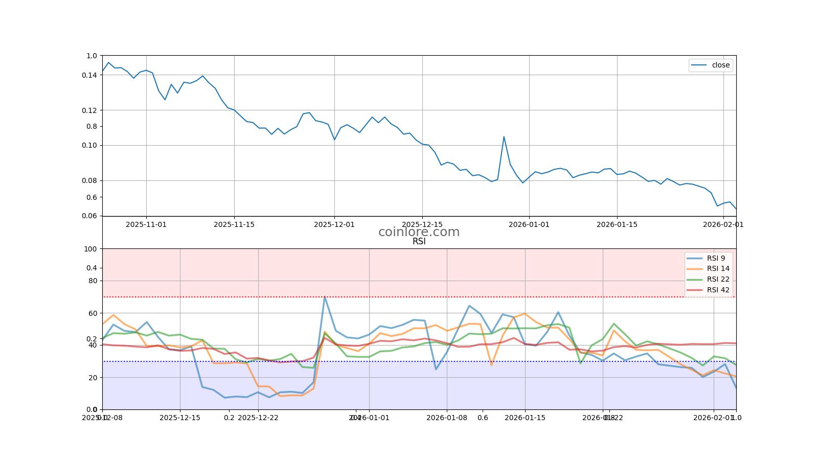 Polkastarter RSI indicator