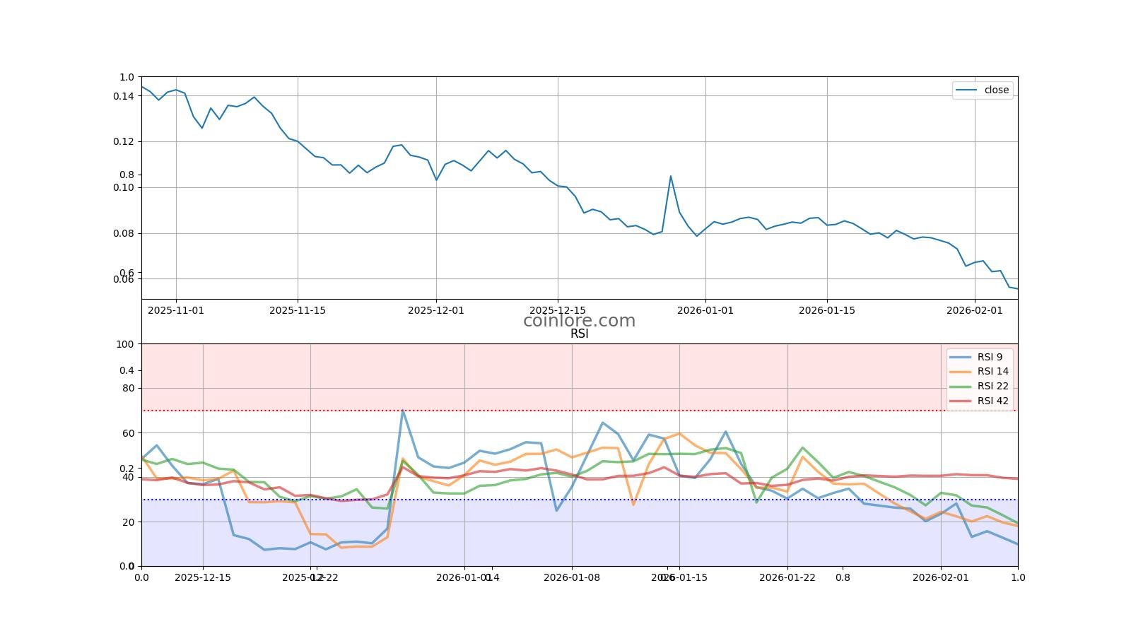 Polkastarter RSI indicator