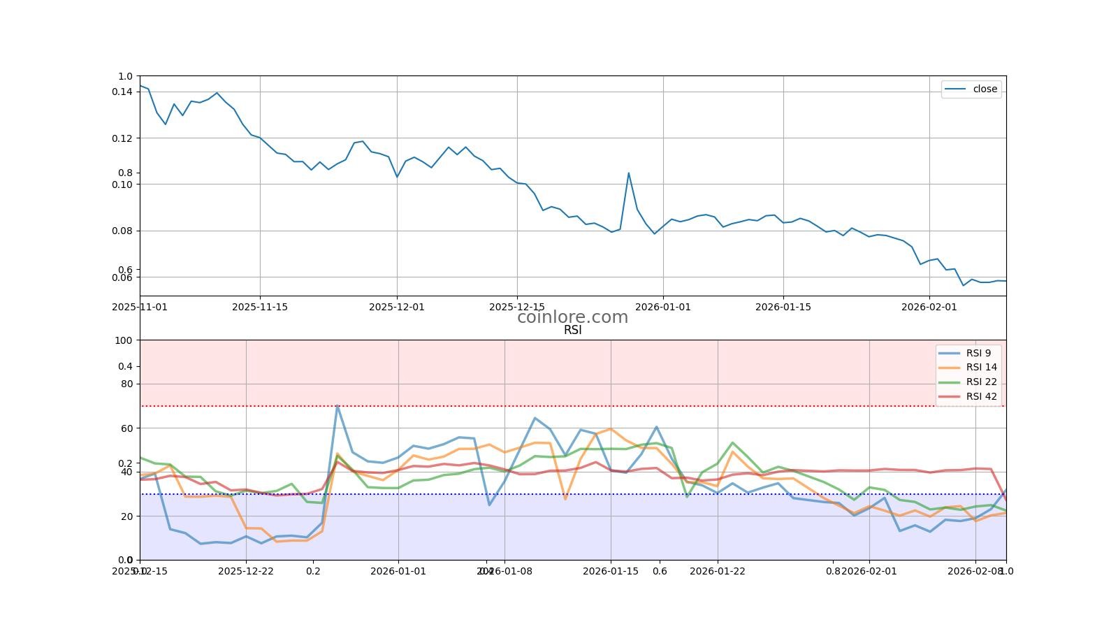 Polkastarter RSI indicator