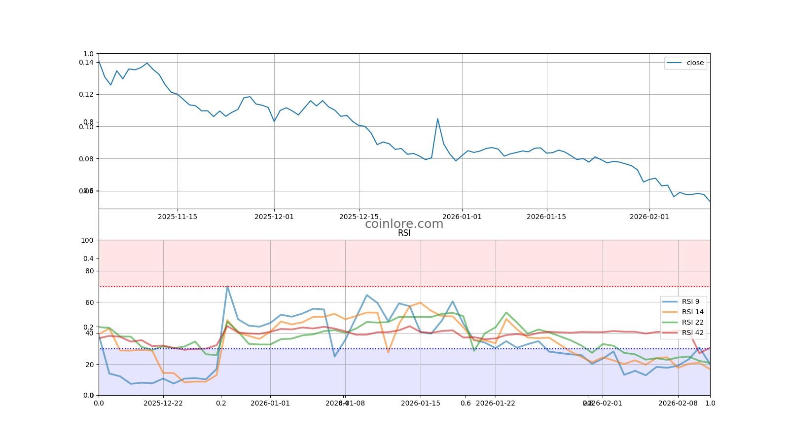 Polkastarter RSI indicator