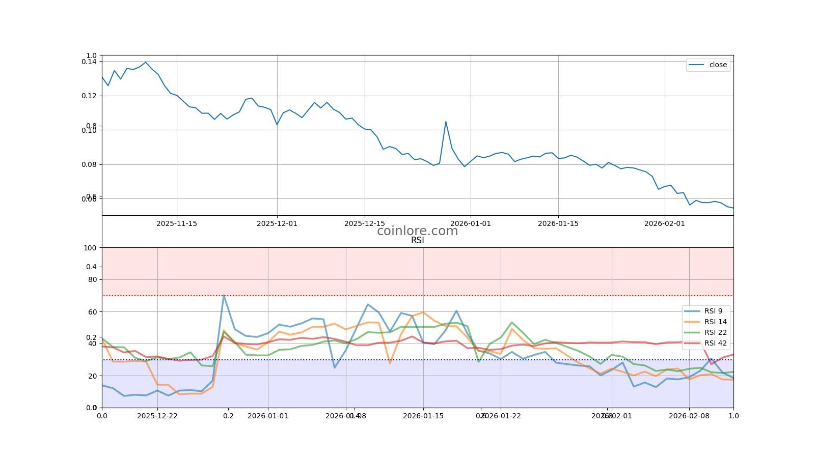 Polkastarter RSI indicator