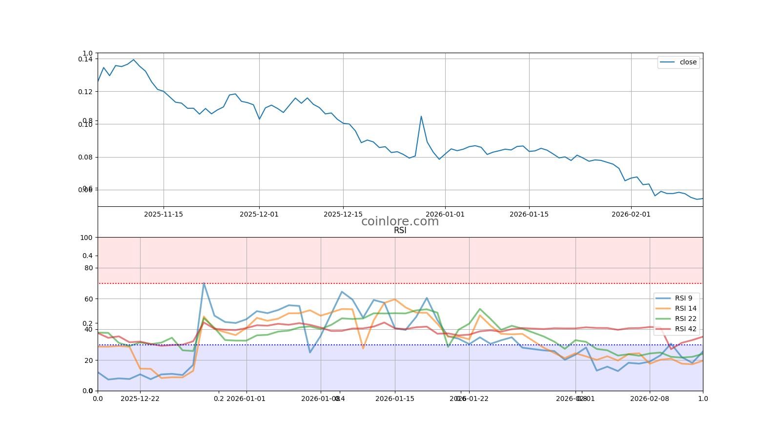 Polkastarter RSI indicator
