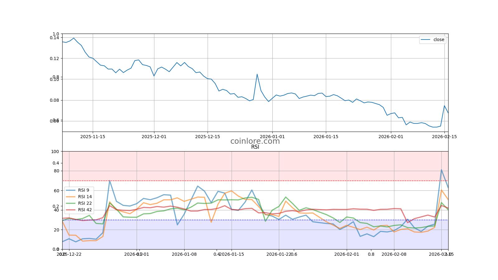 Polkastarter RSI indicator