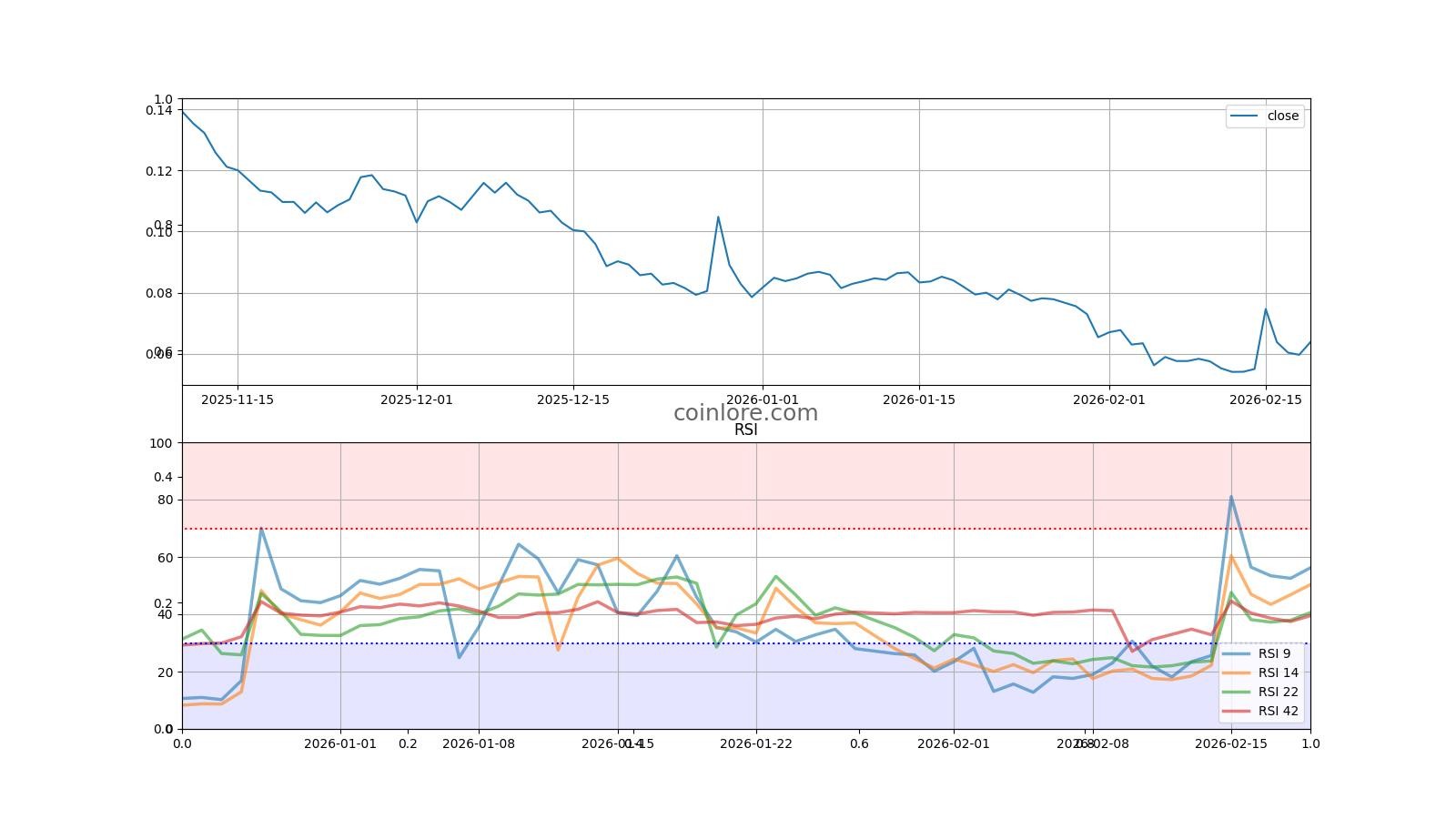 Polkastarter RSI indicator