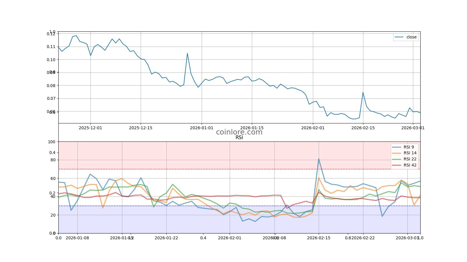 Polkastarter RSI indicator