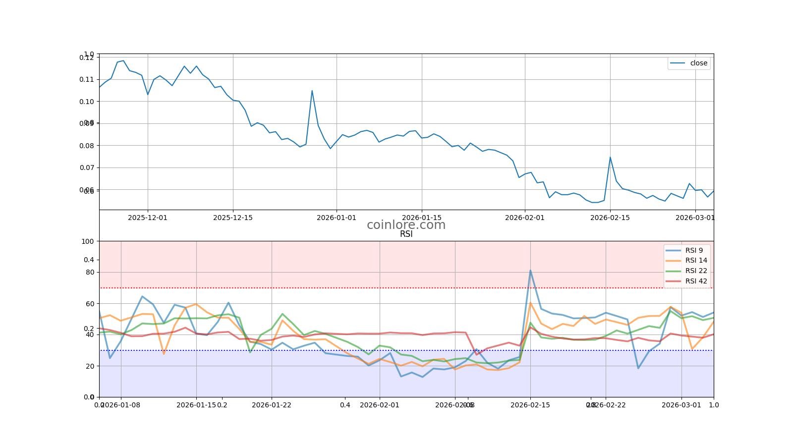 Polkastarter RSI indicator