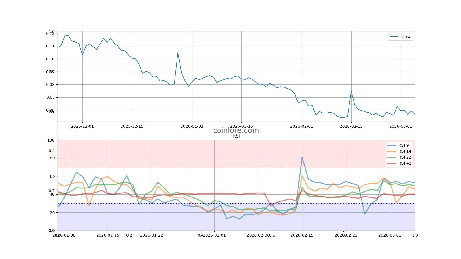 Polkastarter RSI indicator
