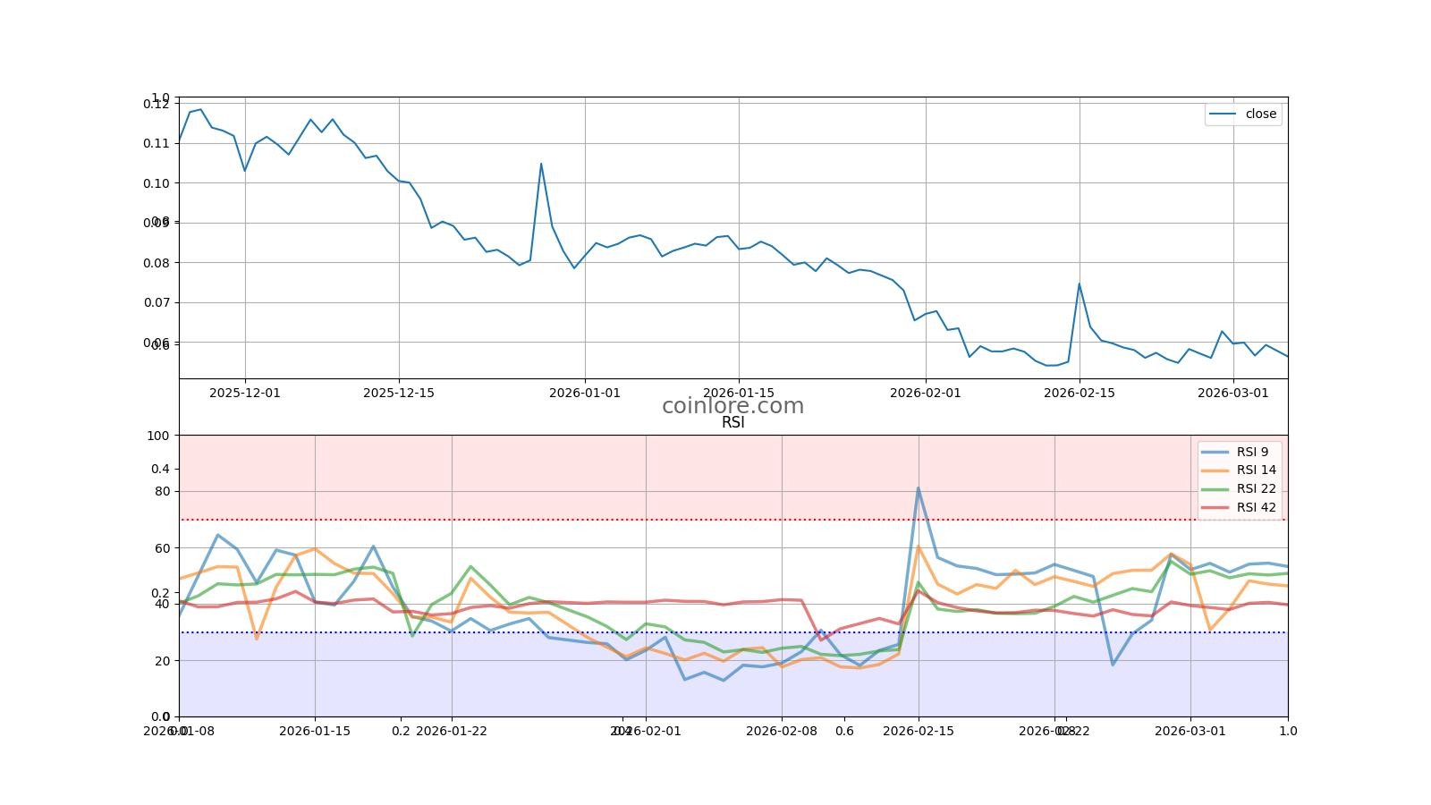 Polkastarter RSI indicator
