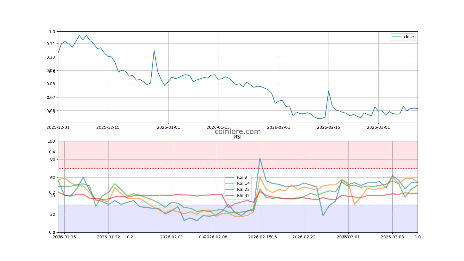 Polkastarter RSI indicator