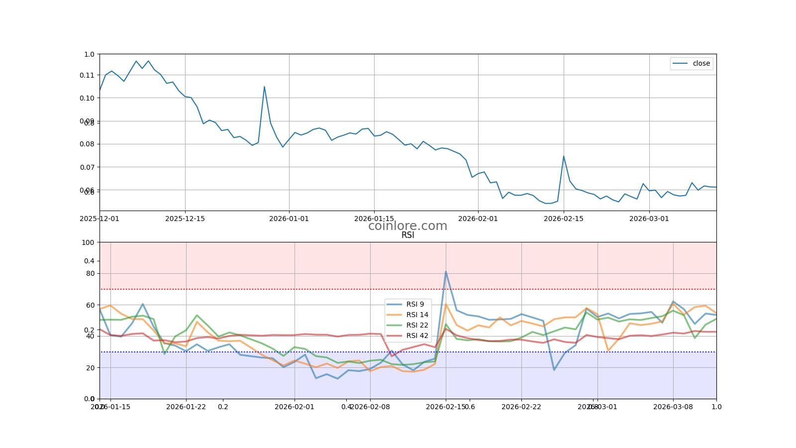 Polkastarter RSI indicator