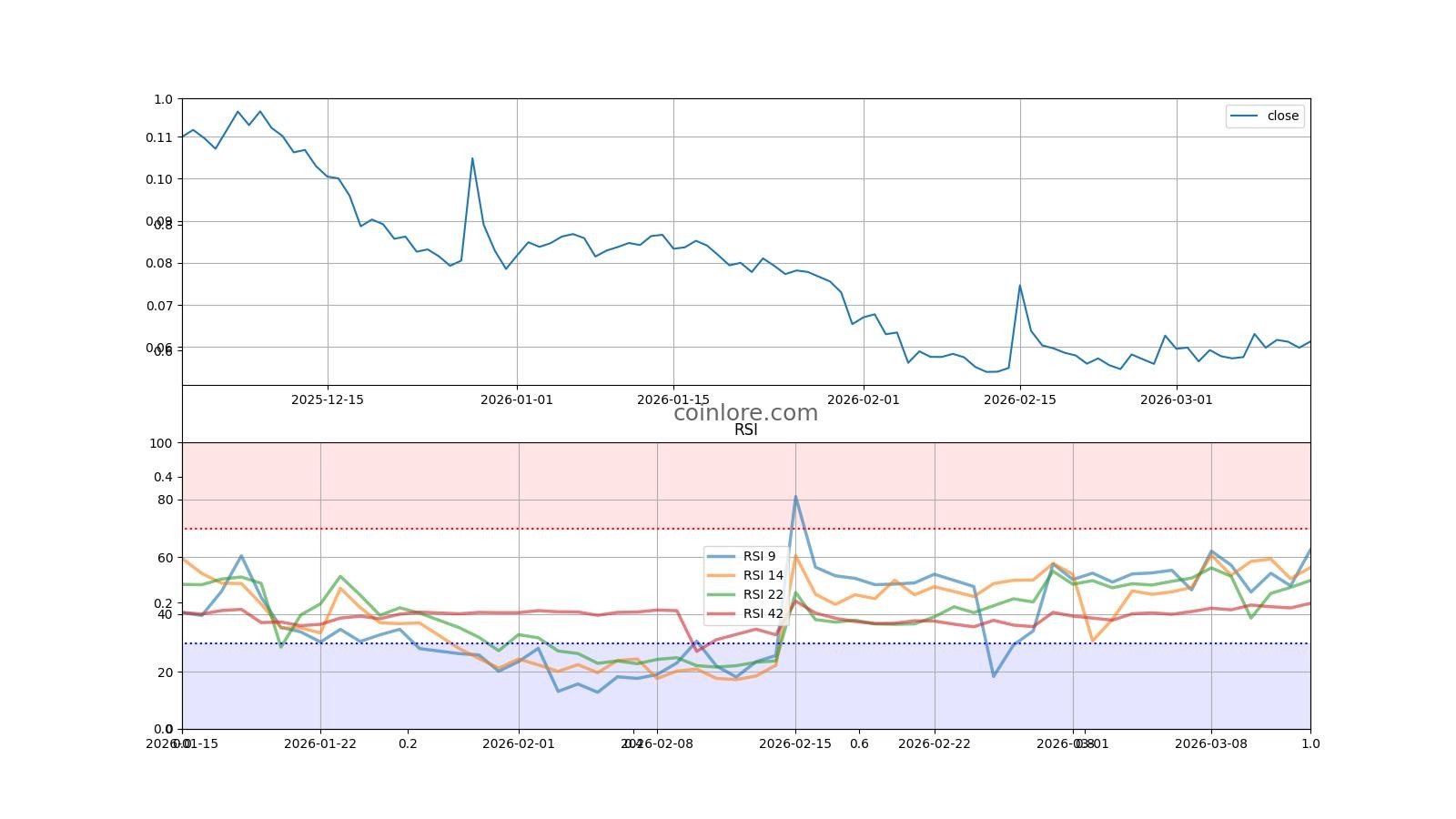 Polkastarter RSI indicator